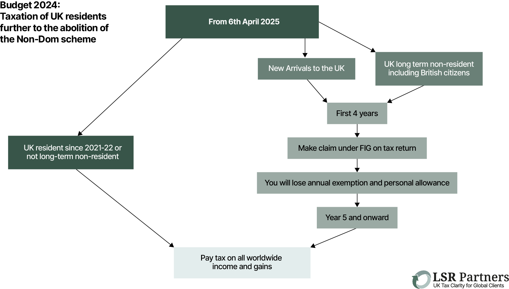 The abolition of the Non-Domicile scheme