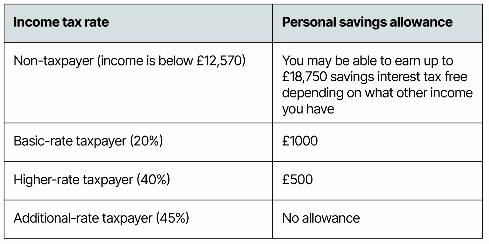 Interest earned from savings needs to be taxed.
