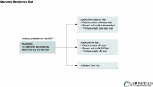 Think You’re Exempt from UK Tax? The 2nd Automatic UK Test